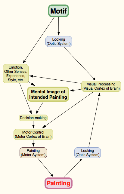 Reflections in art: 6 – How we paint from the brain – The Eclectic ...
