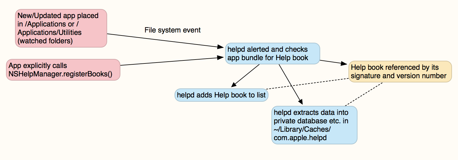 High Sierra’s new improved Help system diagrammed – The Eclectic Light ...