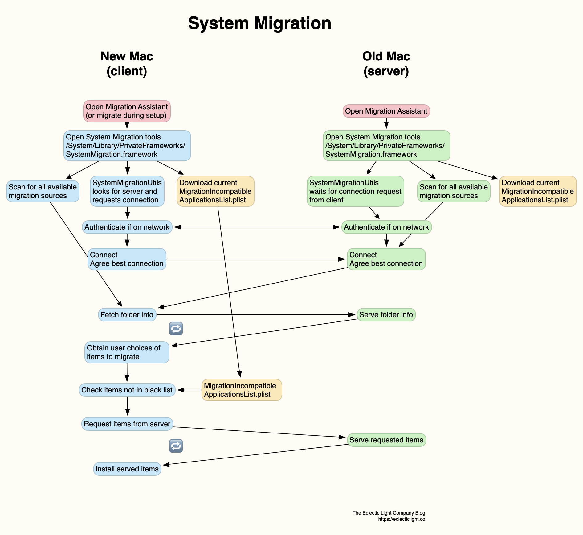 Setting up a new (or repurposed) Mac: 7 Choices diagrammed – The ...
