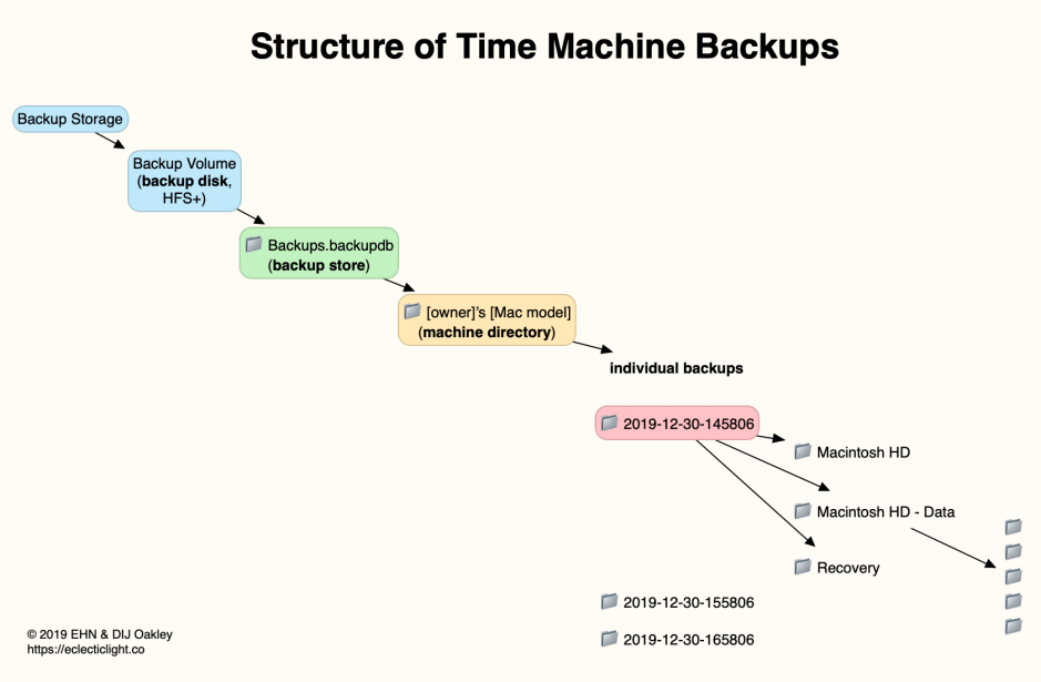 Time Machine: 9 Inside backup support files – The Eclectic Light Company