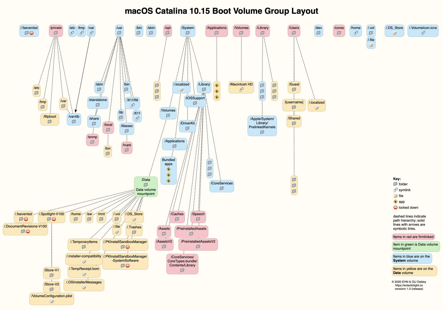 Boot volume layout – The Eclectic Light Company