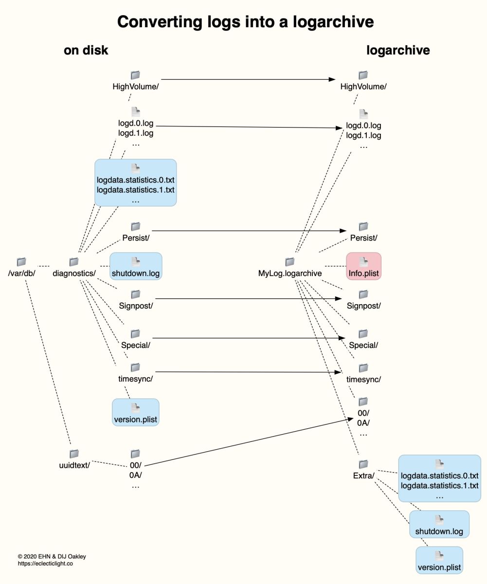 Making your own logarchive from a backup – The Eclectic Light Company