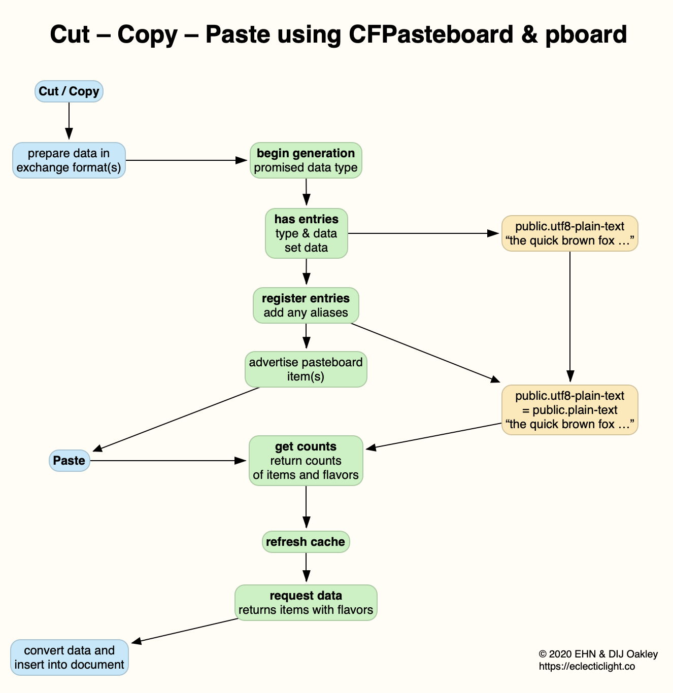 Cut-Copy-Paste: Inside the Pasteboard/Clipboard – The Eclectic Light ...