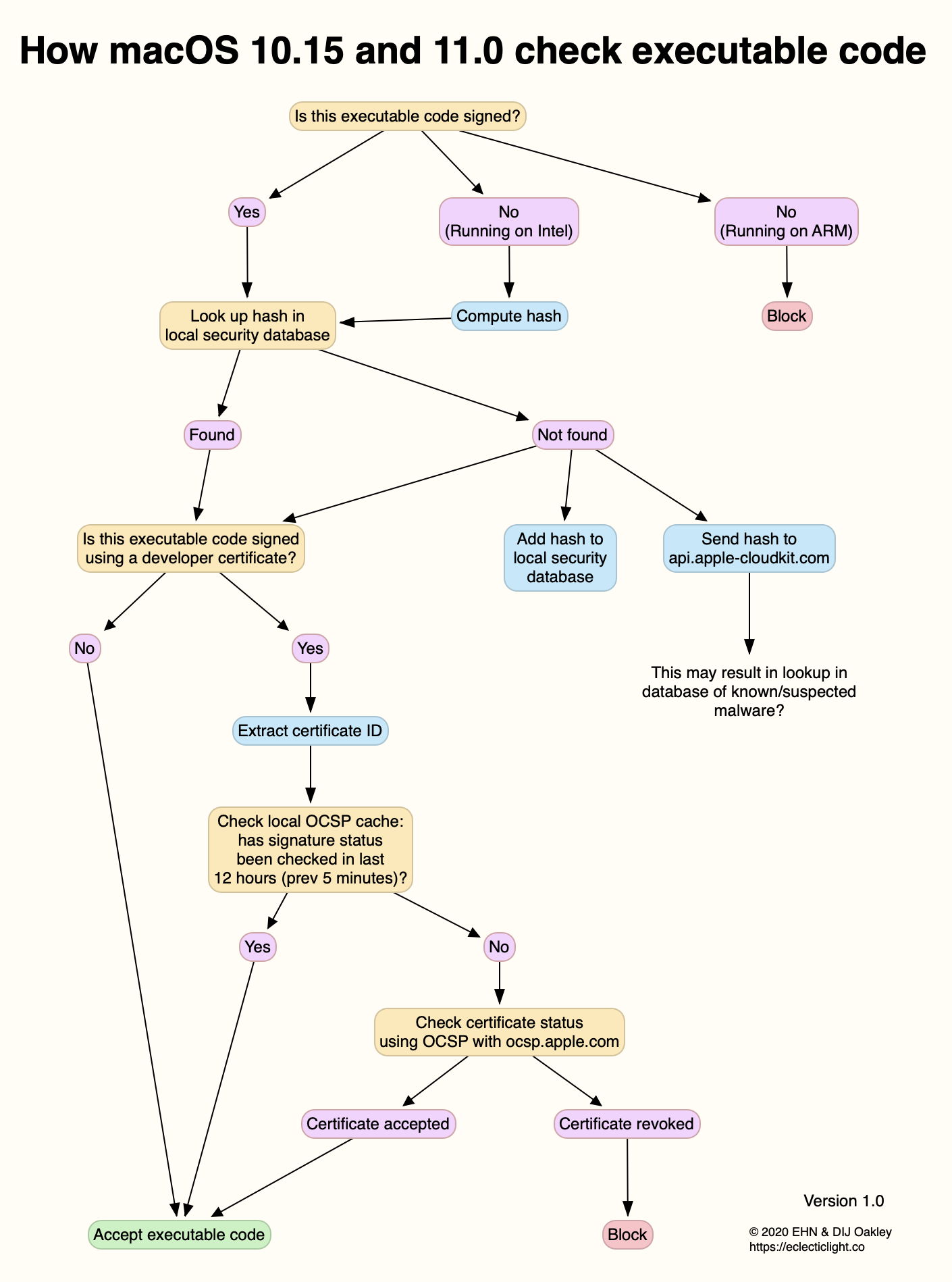 Checks on executable code in Catalina and Big Sur: a first draft – The ...