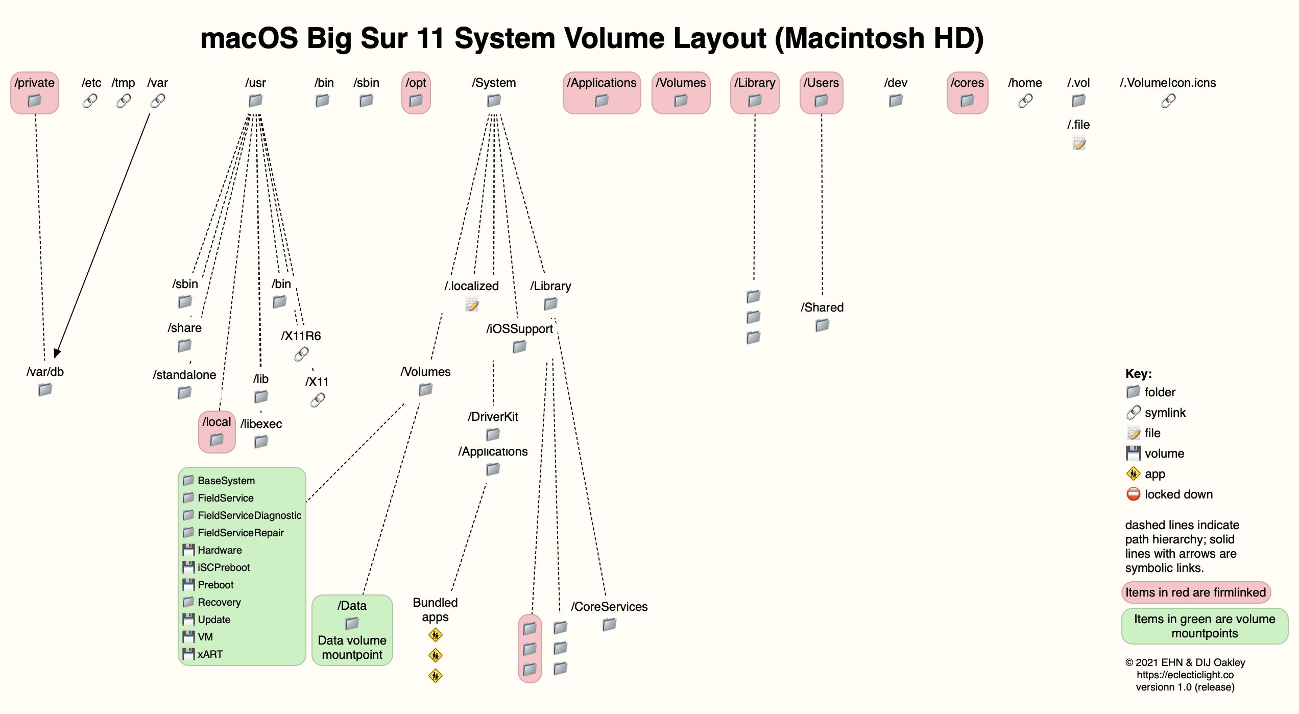 How macOS depends on firmlinks – The Eclectic Light Company