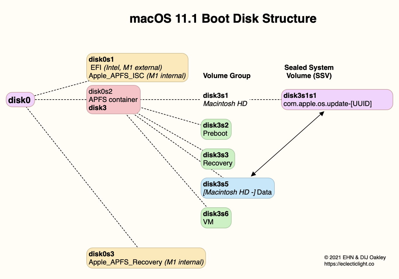 Boot disk layout on Intel and M1 Macs: High Sierra to Big Sur – The ...