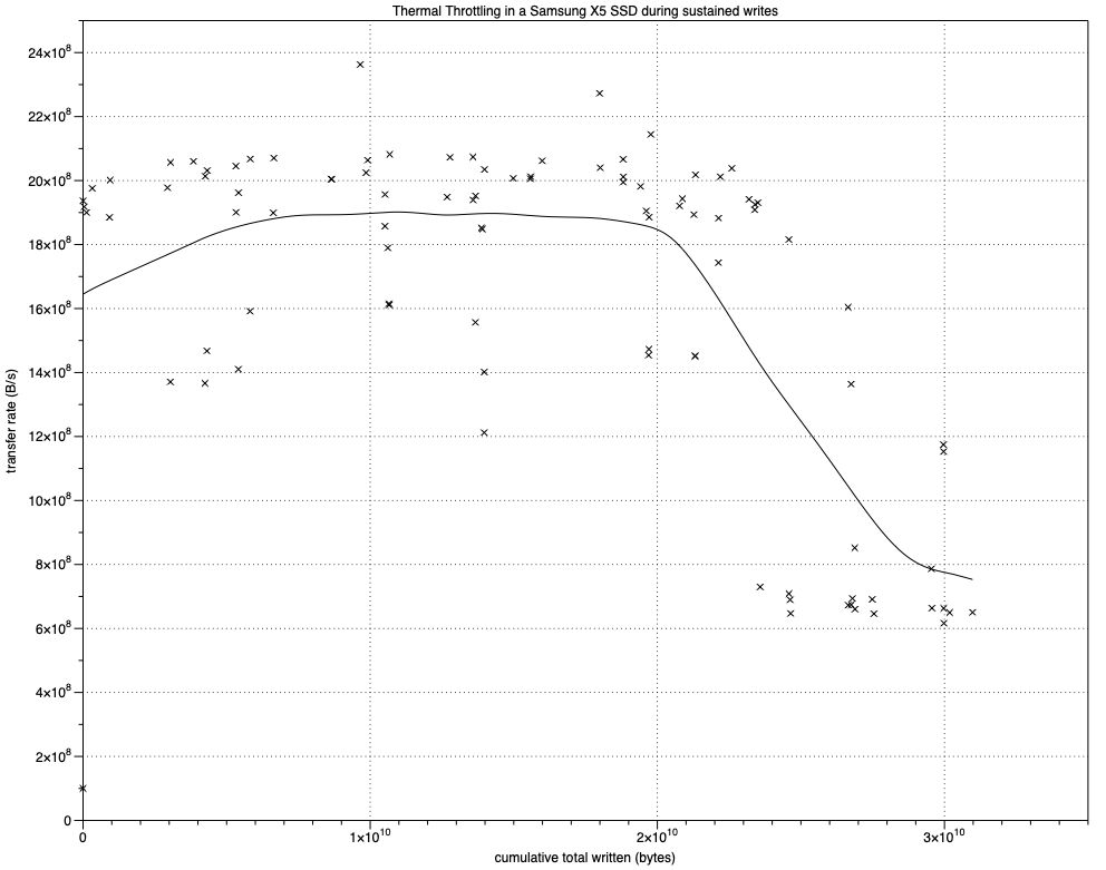 How fast SSDs slow to a crawl: thermal throttling – The Eclectic Light ...