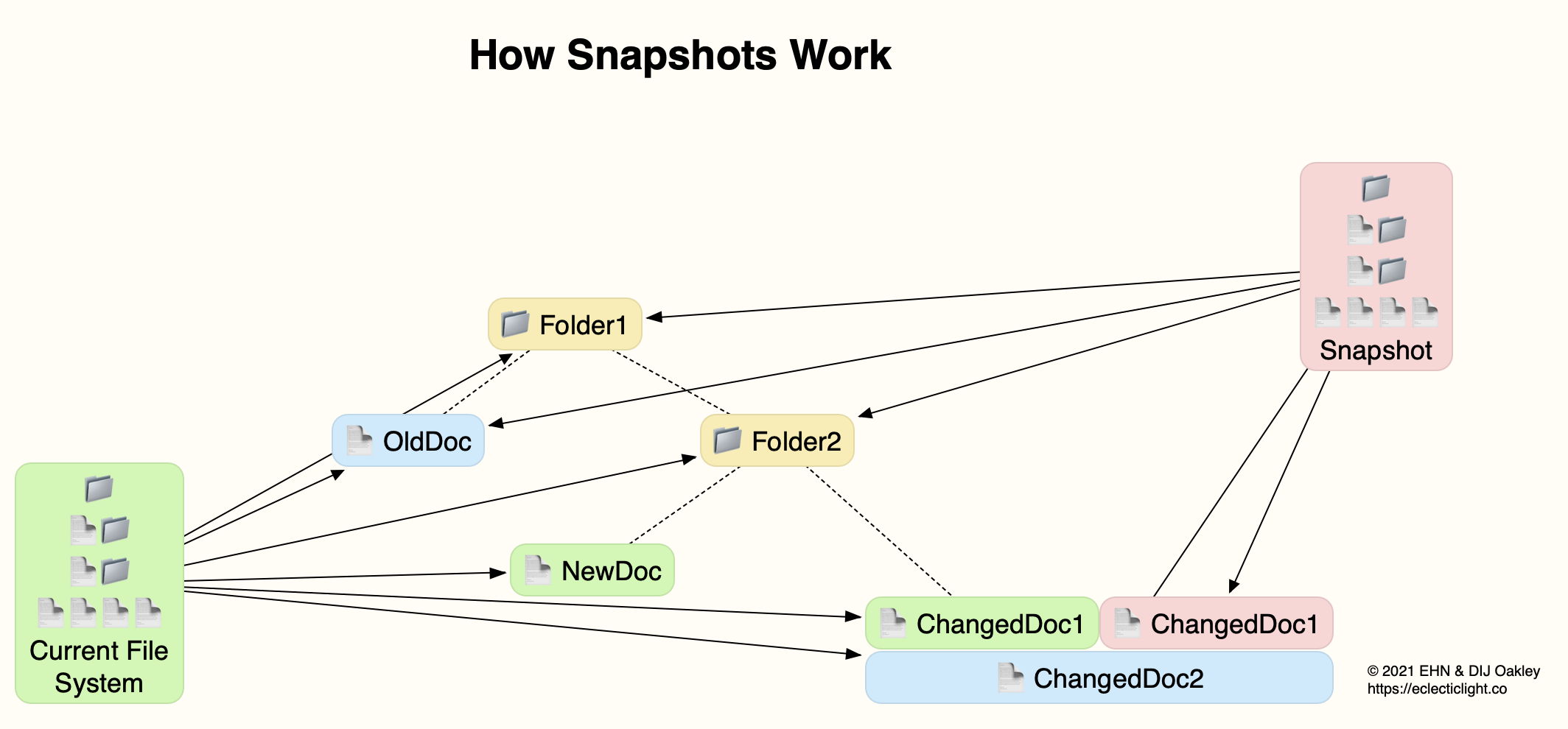 The trouble with snapshots: how can you copy them? – The Eclectic Light ...