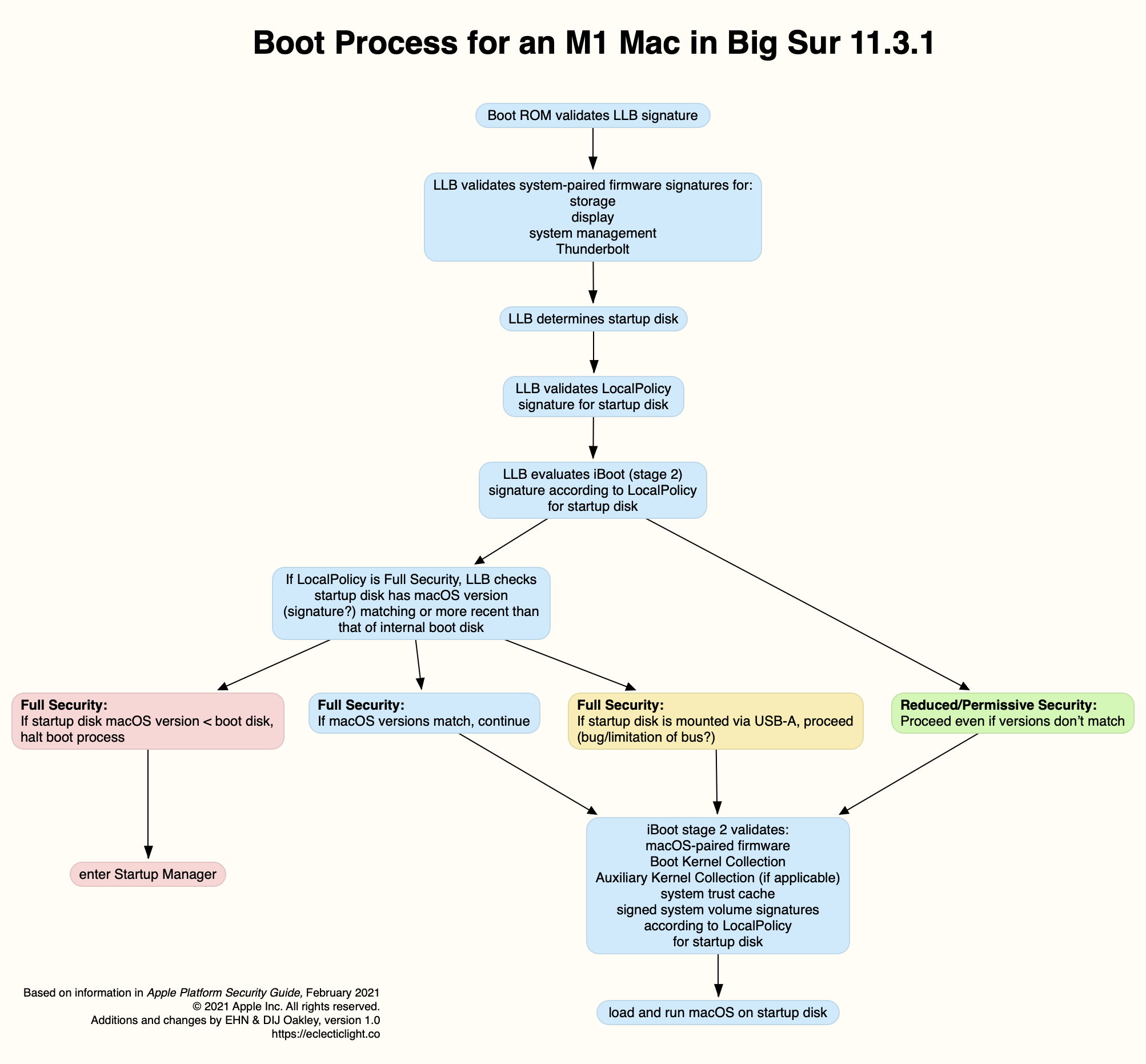 Booting an M1 Mac: external disks and local boot policy – The Eclectic ...