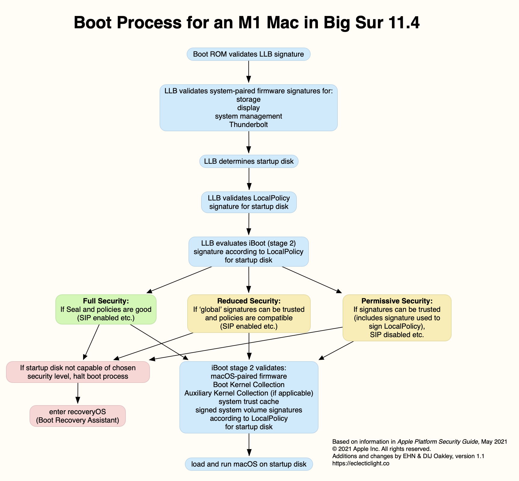 Booting an M1 Mac: external disks and local boot policy in macOS 11.4 ...