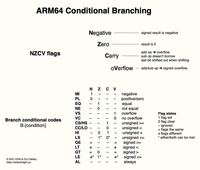 Condition Codes 1 Condition Flags And Codes Processors Solved Some
