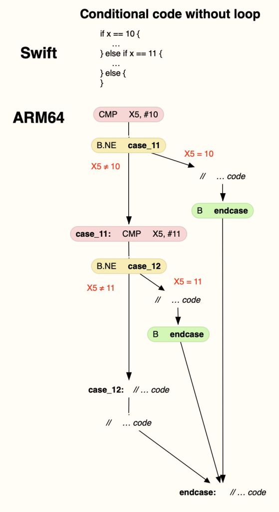 Code in ARM Assembly: Conditional loops – The Eclectic Light Company