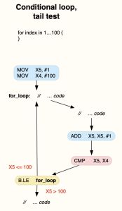 Code in ARM Assembly: Conditional loops – The Eclectic Light Company
