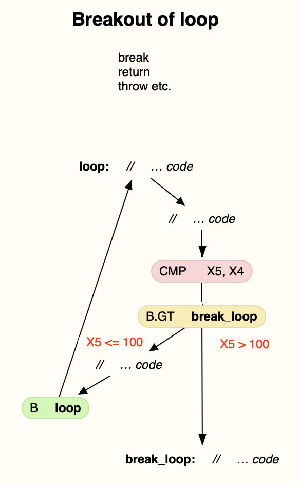 Code in ARM Assembly: Conditional loops – The Eclectic Light Company