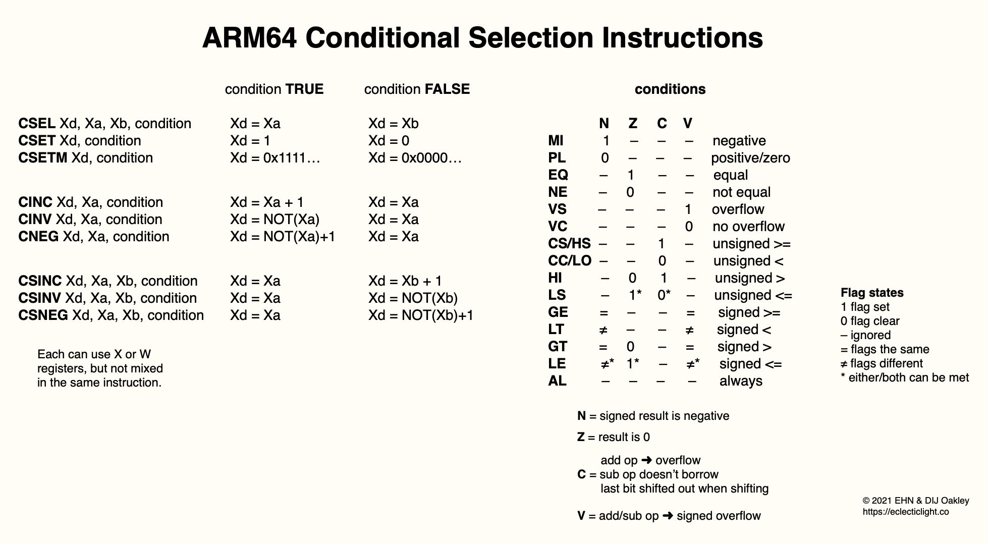 assembly language – The Eclectic Light Company