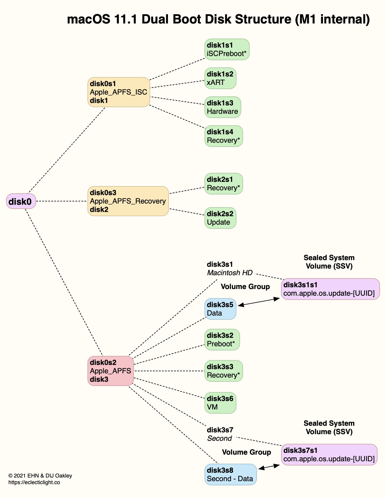 Dual-booting macOS: Disk structure and Recovery – The Eclectic Light ...