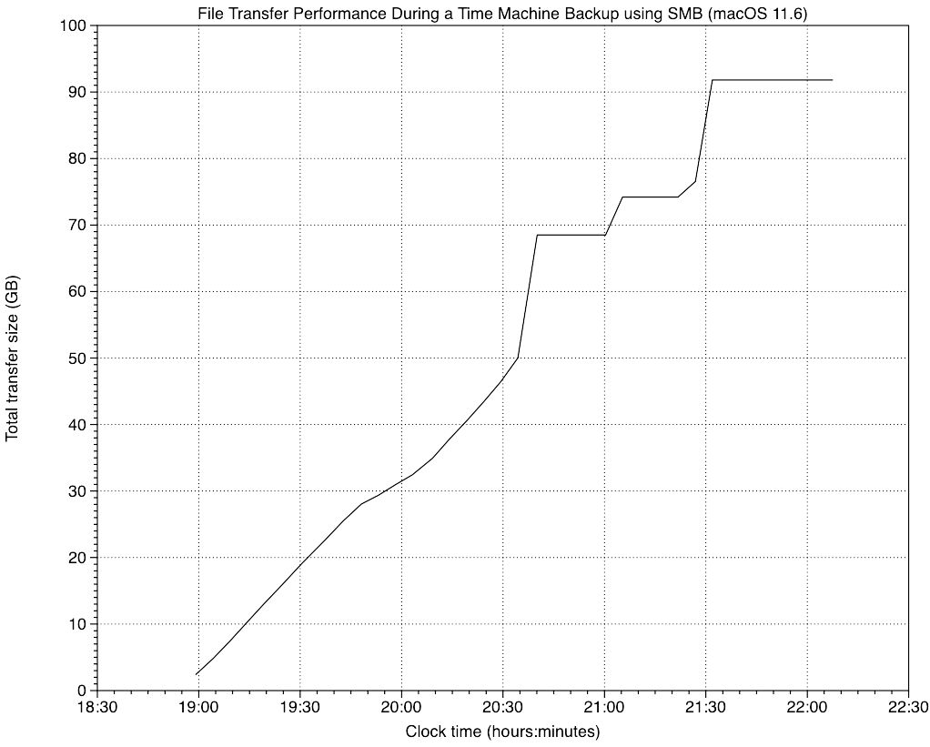 Improving the performance of Time Machine backups to network storage ...
