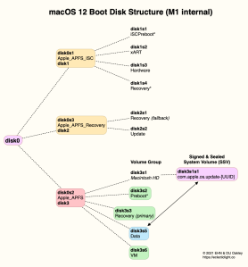 Boot disk layout in macOS Monterey – The Eclectic Light Company