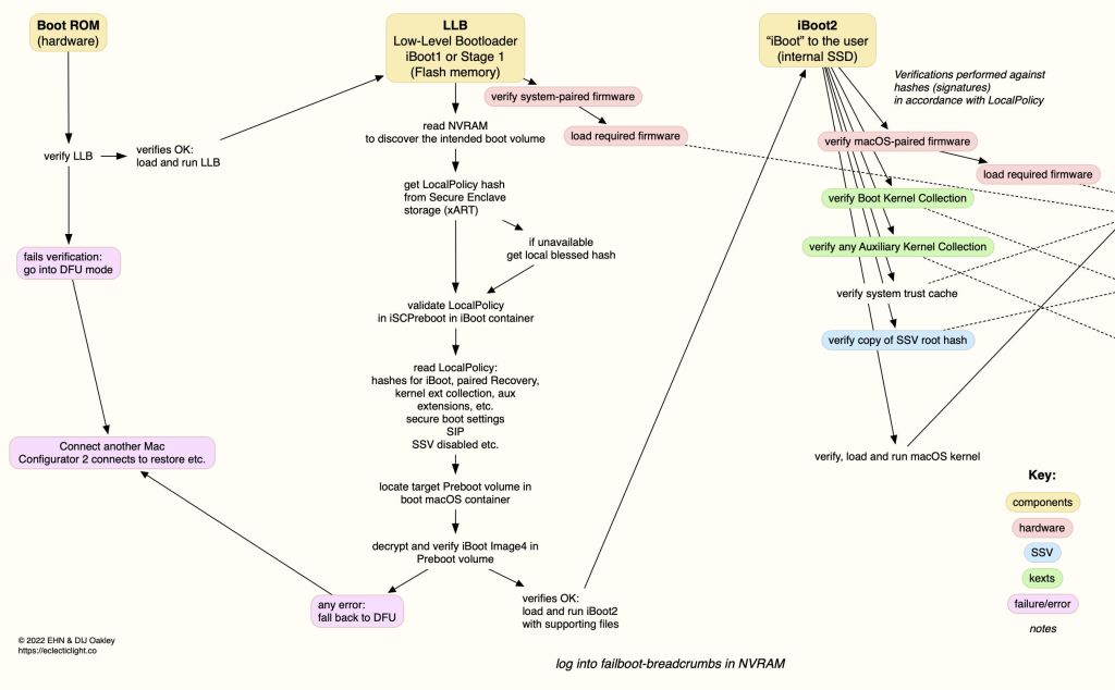 Booting an M1 Mac from hardware to kexts: 2 LLB and iBoot – The ...