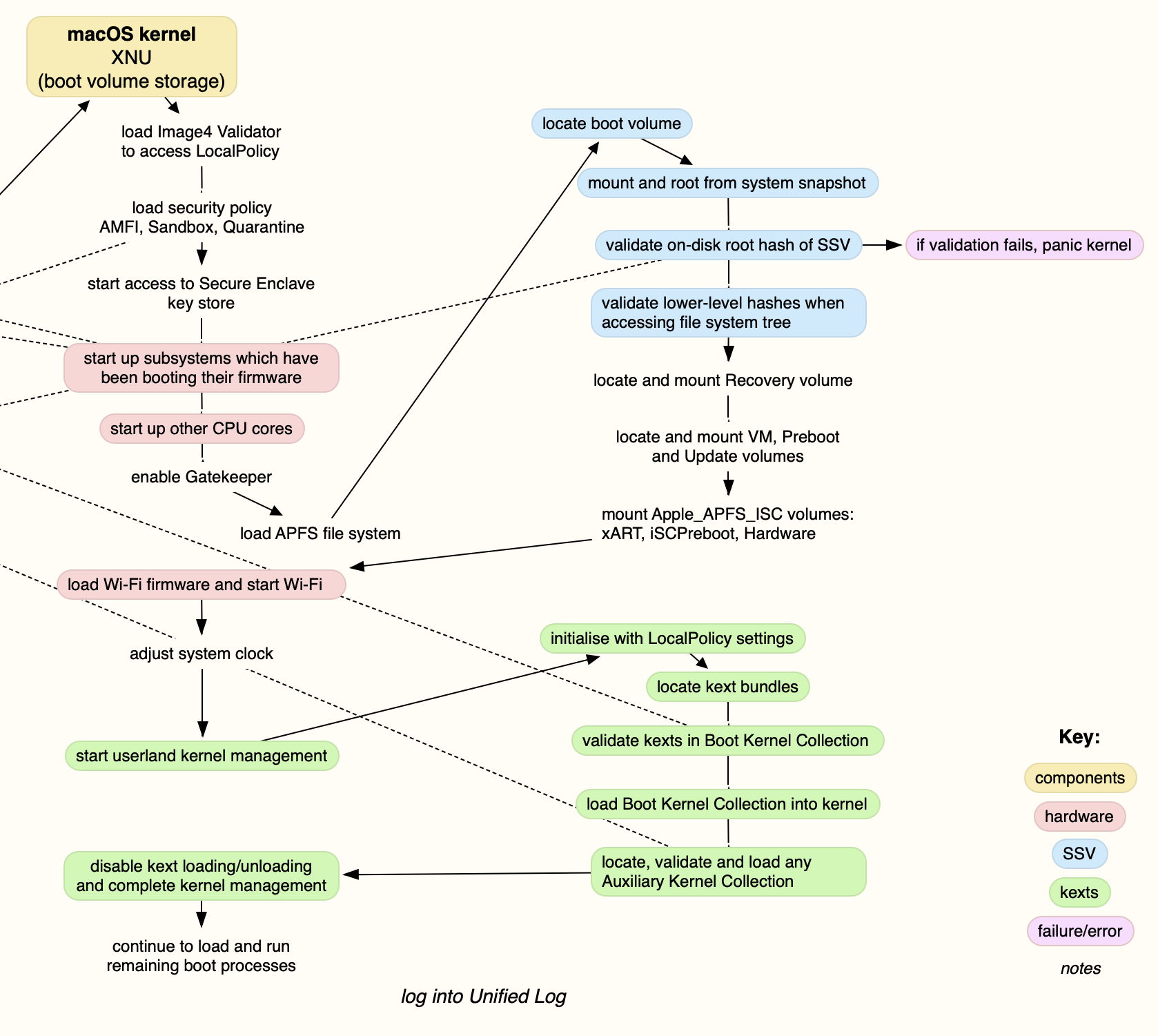 Booting an M1 Mac from hardware to kexts: 3 XNU, the kernel – The Eclectic Light Company
