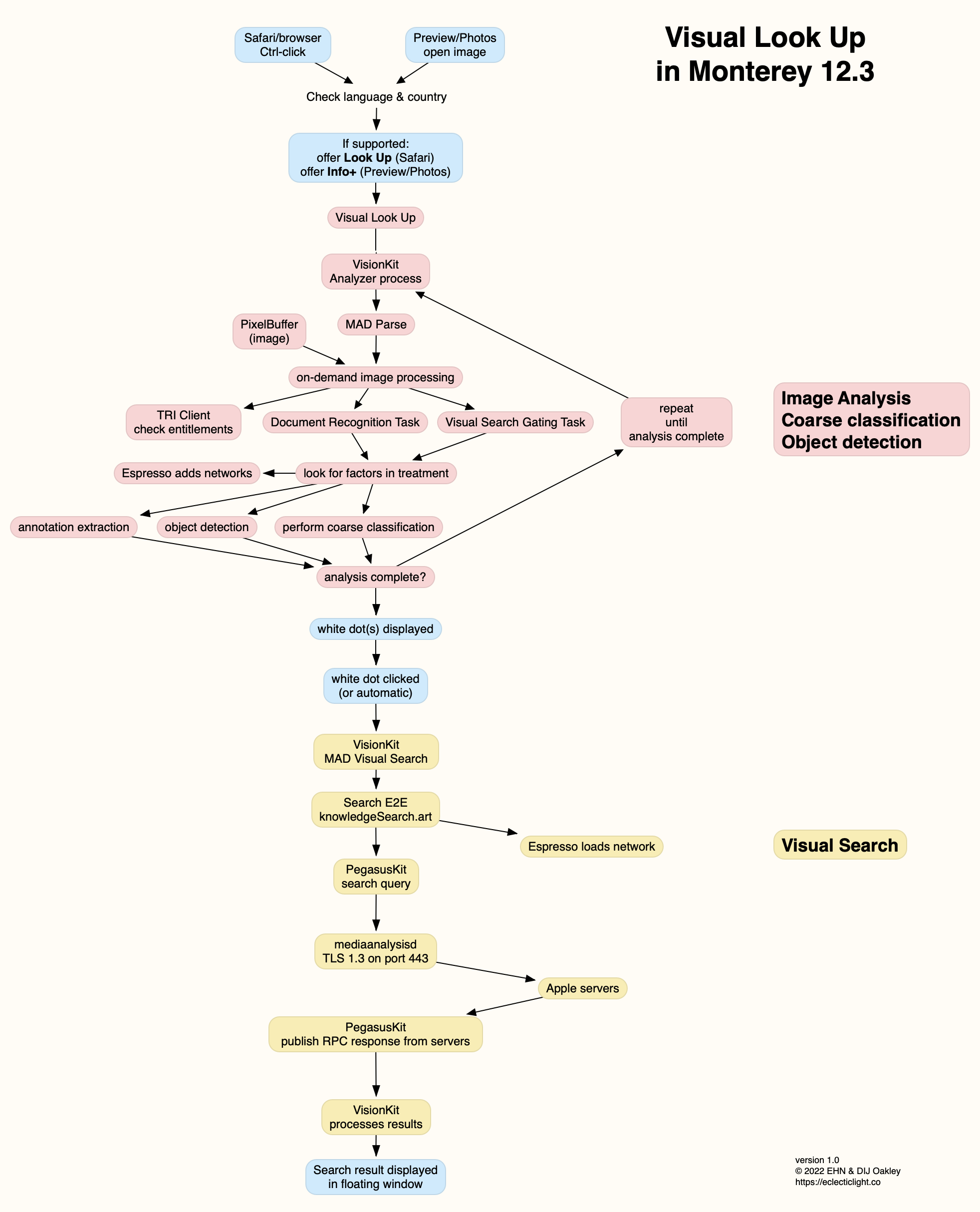 How Visual Look Up works in detail 2: Object recognition and Live Text ...