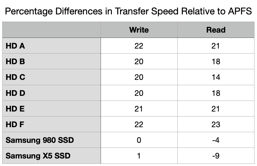 Should you continue using HFS+? – The Eclectic Light Company