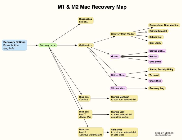 Startup and Recovery Modes on M1 and M2 Macs – The Eclectic Light Company