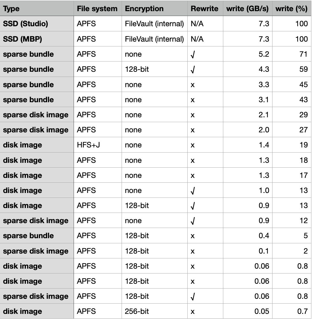 Dismal write performance of Disk Images – The Eclectic Light Company