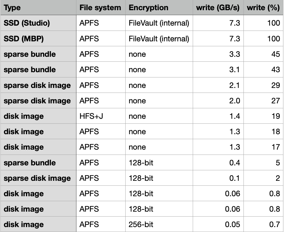 Dismal write performance of Disk Images – The Eclectic Light Company