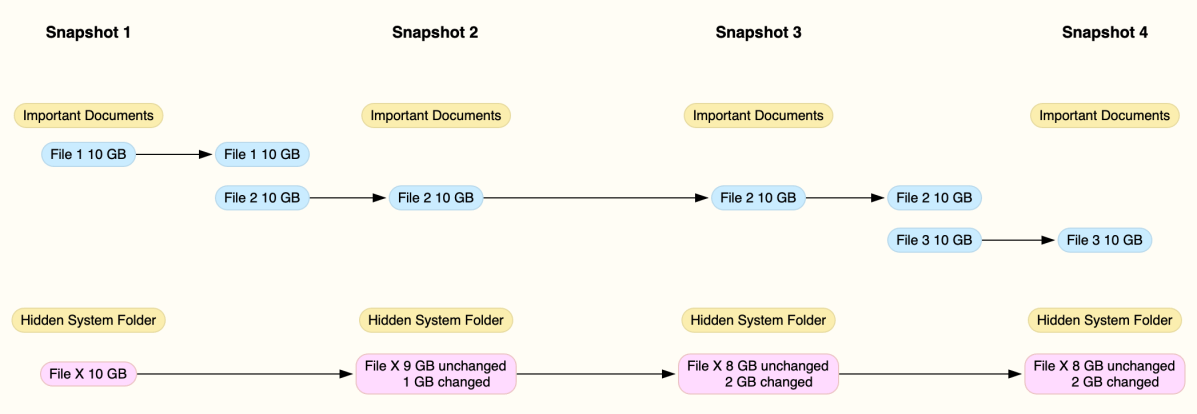 Explainer: The arithmetic of snapshot size – The Eclectic Light Company