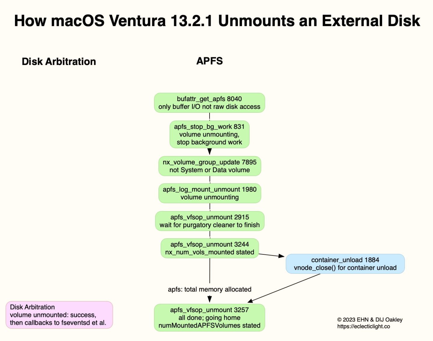 How APFS mounts encrypted volumes, snapshots, cryptexes and more – The ...