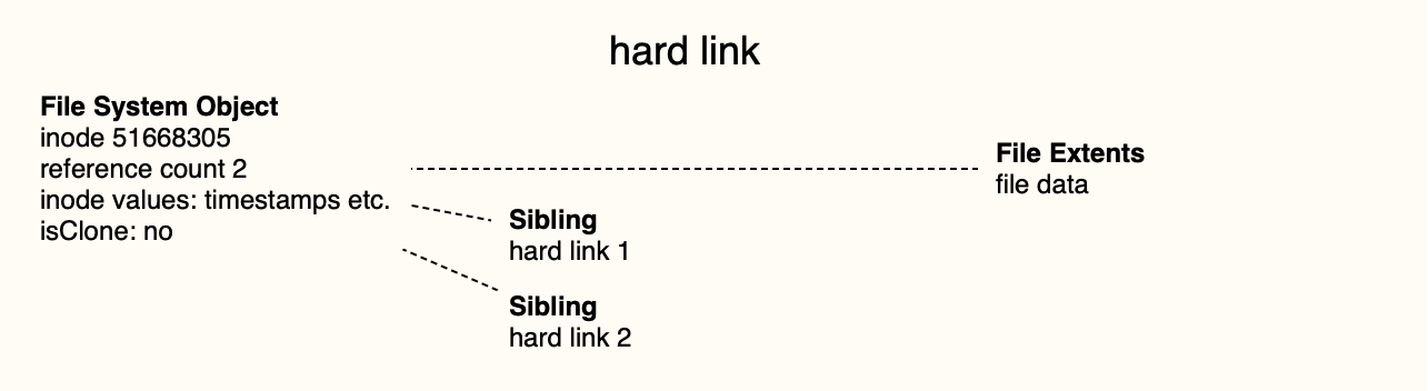 APFS hard links, symlinks, aliases and clone files: a summary – The Eclectic Light Company