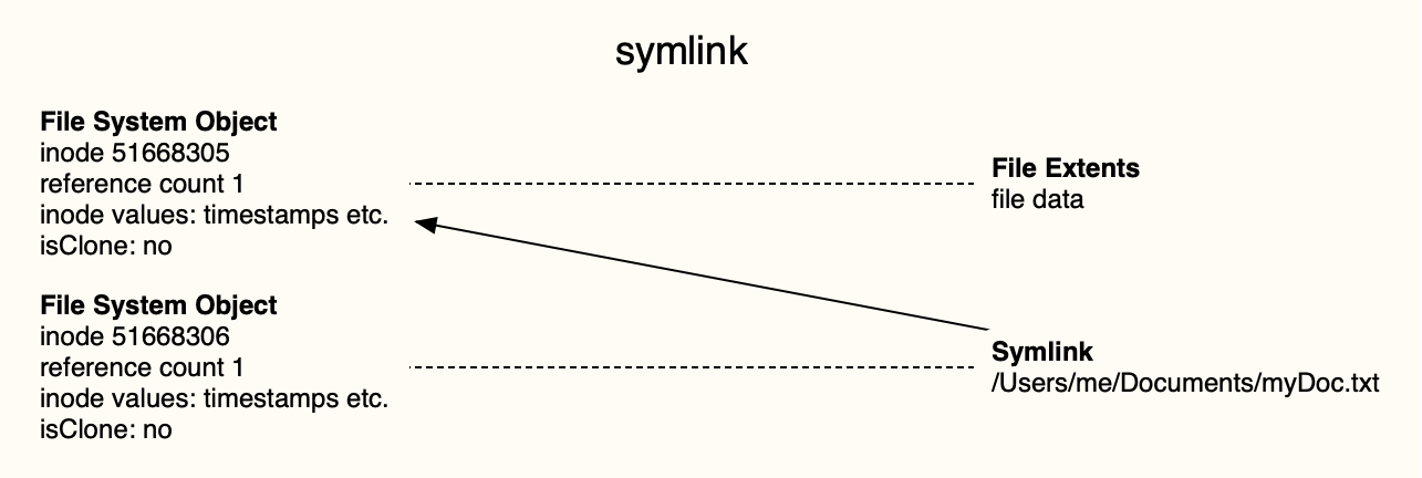 APFS hard links, symlinks, aliases and clone files: a summary – The Eclectic Light Company