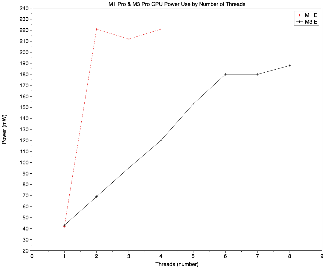 Evaluating M3 Pro CPU cores: 1 General performance – The Eclectic Light ...