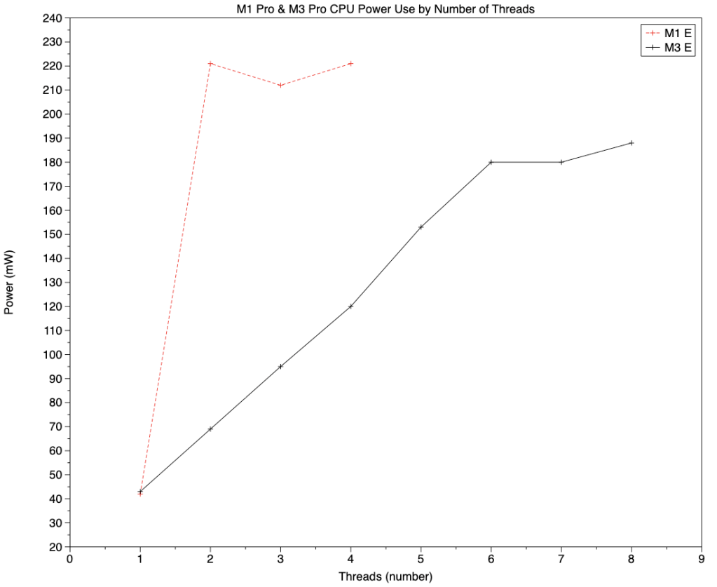 Evaluating M3 Pro CPU cores: 1 General performance – The Eclectic Light ...