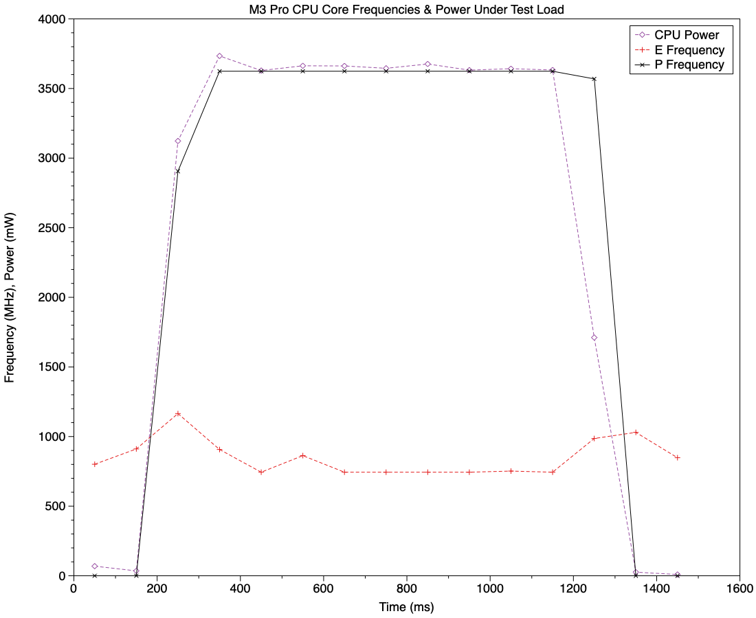 Evaluating M3 Pro CPU cores: 1 General performance – The Eclectic Light ...
