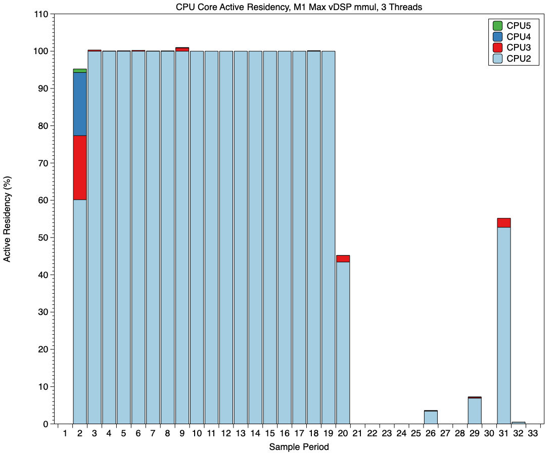 Can a different core allocation strategy work on Apple silicon? – The ...