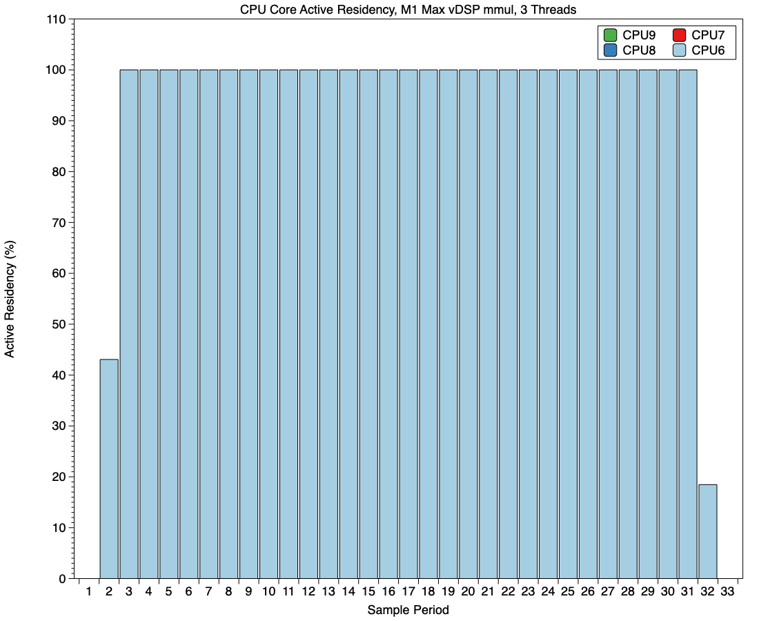 Can a different core allocation strategy work on Apple silicon? – The ...