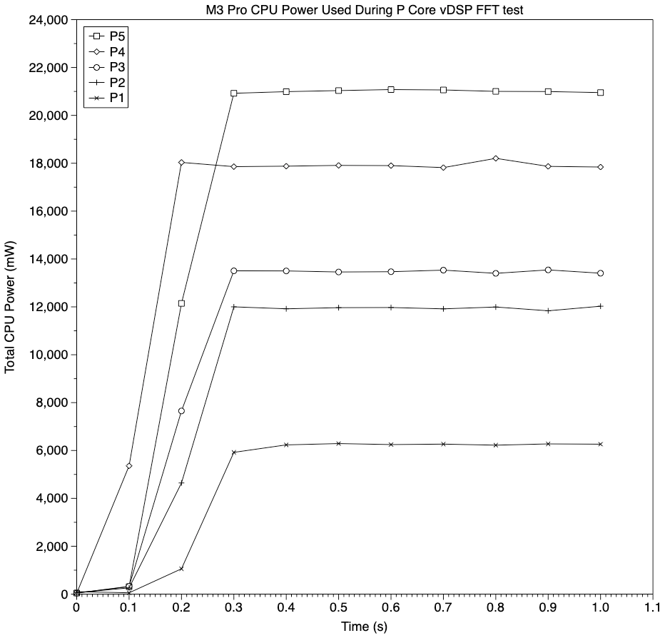Evaluating M3 Pro CPU cores: 5 Quest for the AMX – The Eclectic Light ...