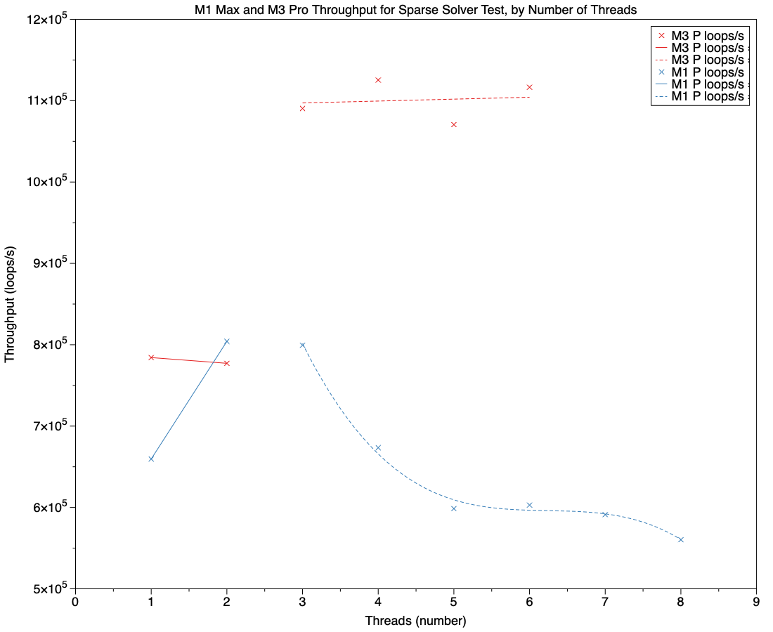 Evaluating M3 Pro CPU cores: 5 Quest for the AMX – The Eclectic Light ...