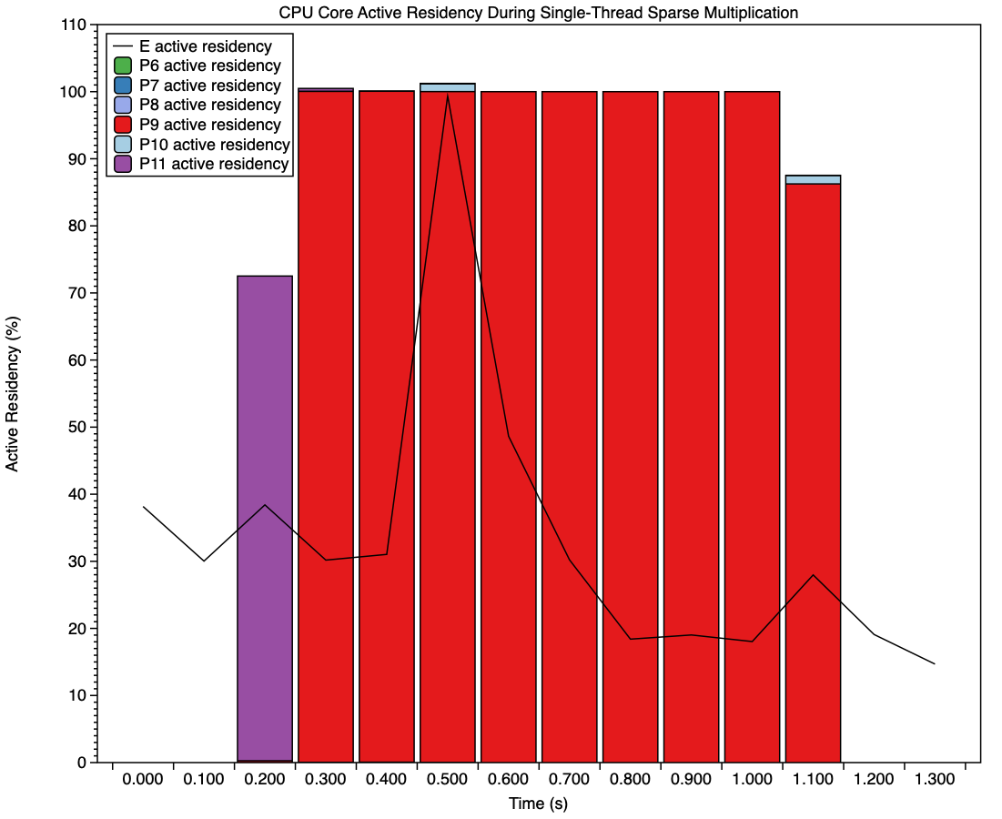 Finding and evaluating AMX co-processors in Apple silicon chips – The ...