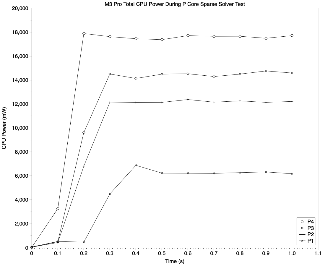 Evaluating M3 Pro CPU cores: 5 Quest for the AMX – The Eclectic Light ...