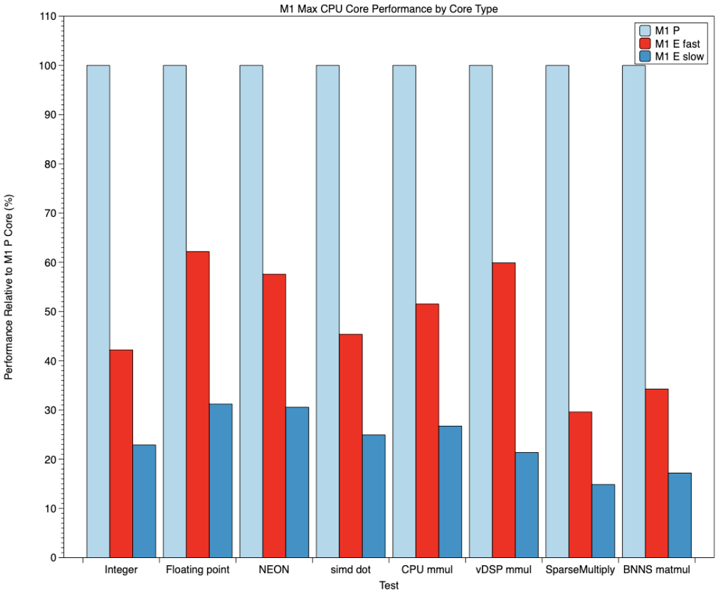 M3 CPU cores have become more versatile – The Eclectic Light Company