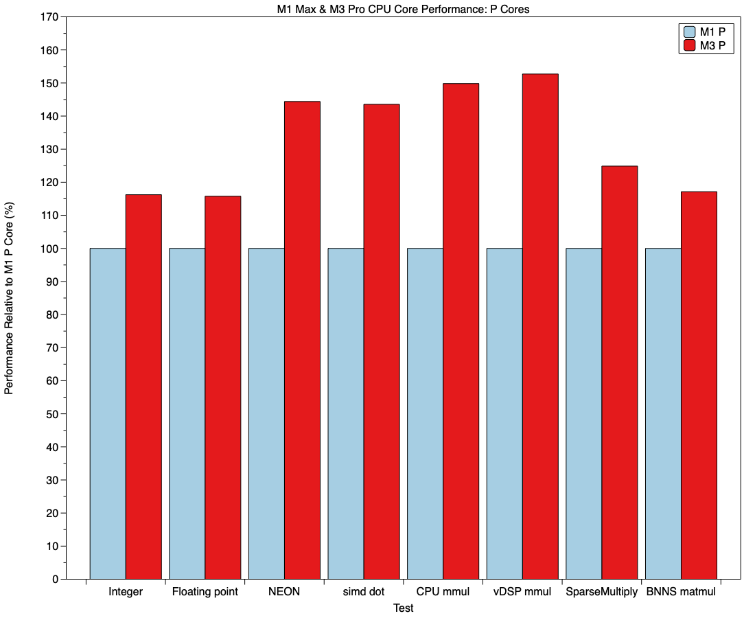 M3 CPU cores have become more versatile – The Eclectic Light Company