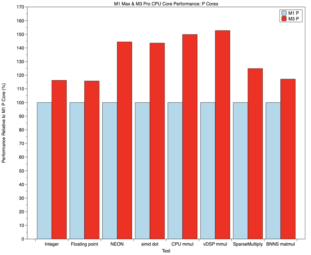 M3 CPU cores have become more versatile – The Eclectic Light Company
