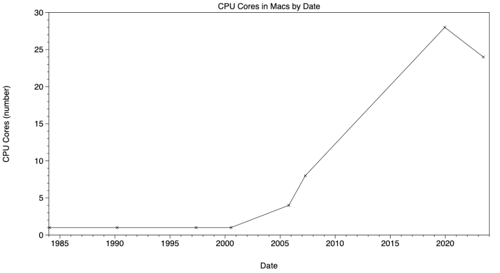 A brief history of Mac CPUs – The Eclectic Light Company