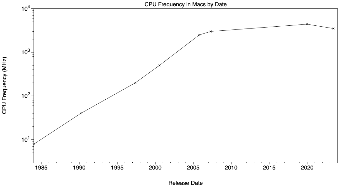 A brief history of Mac CPUs – The Eclectic Light Company