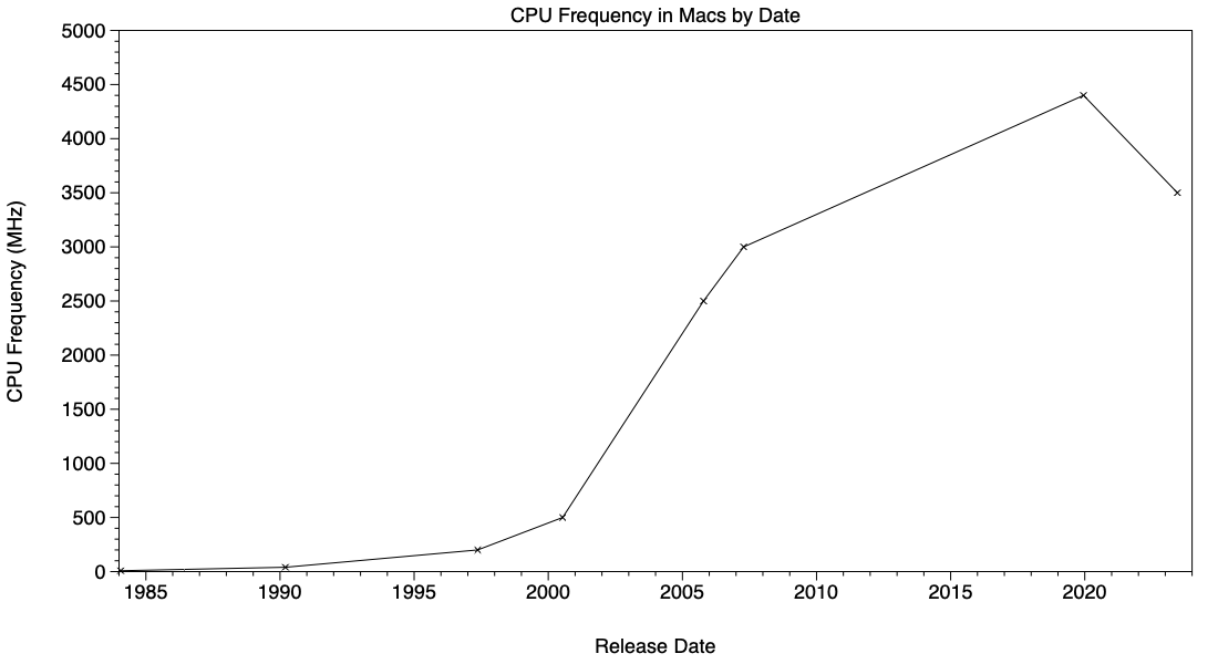 What changed CPU performance from the Macintosh 128K to the M3? – The ...