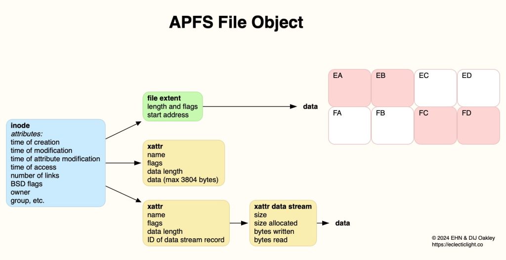 How robust are APFS clone and sparse files? – The Eclectic Light Company