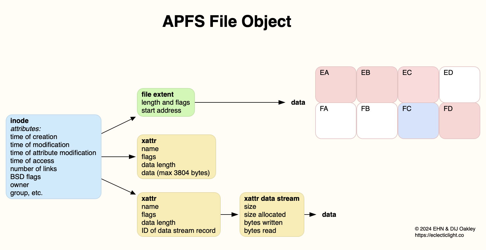 APFS: Files and clones – The Eclectic Light Company